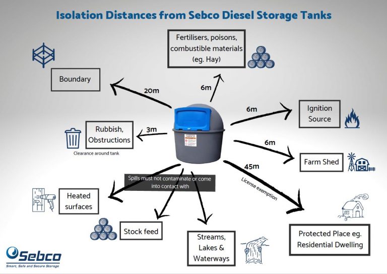 8 Tips for Storing Diesel on Your Job Site - Fuelchief
